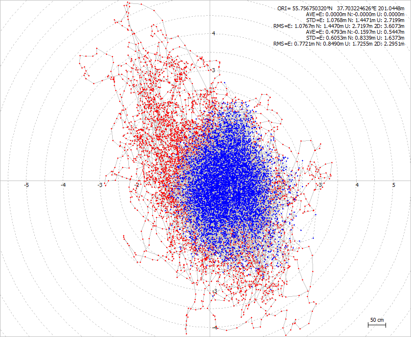 Comparison between MC149.01 and Piksi Multi | GNSS C++ solutions